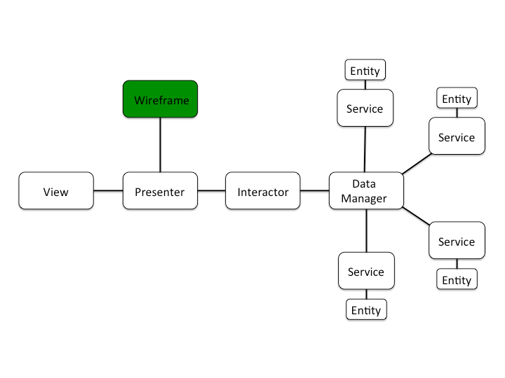 Brigade’s Experience Using an MVC Alternative – Brigade Engineering