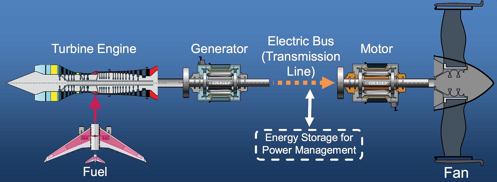 The Case for the All-Electric Aircraft – Jun Hwang – Medium