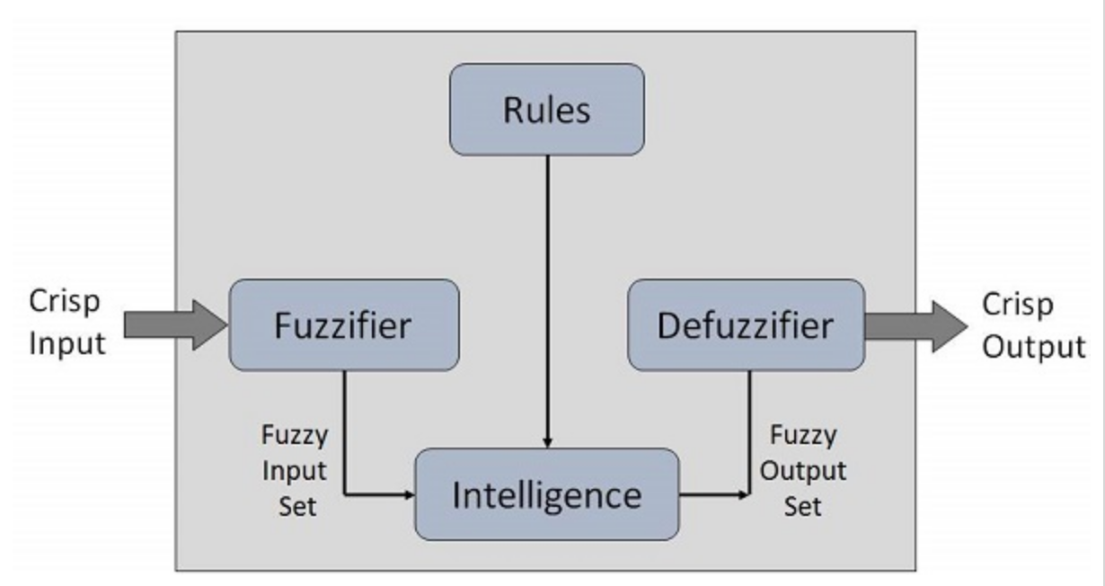Introduction To Fuzzy Logic And Its Application To Text Summarization