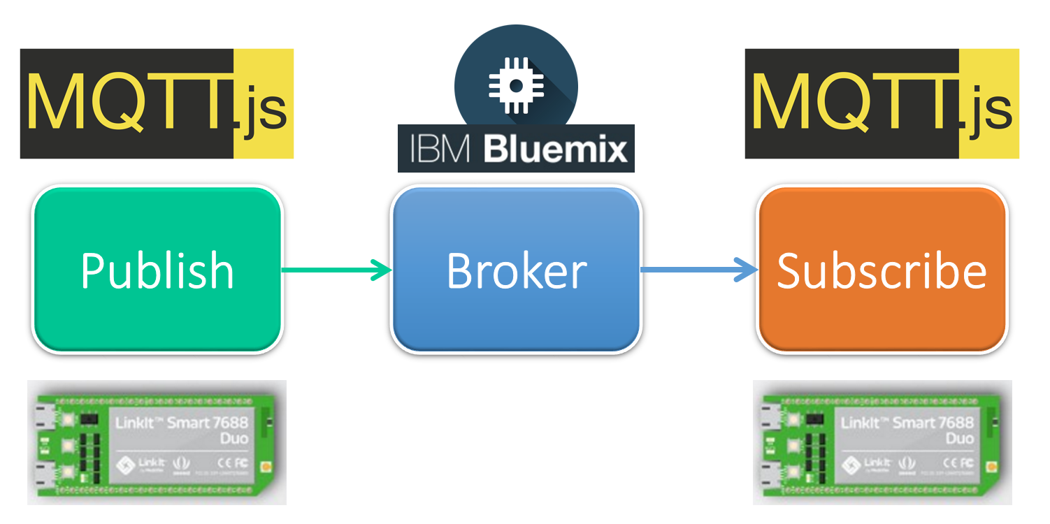 IBM Bluemix：打造自己的 MQTT Broker – Maker Cup – Medium