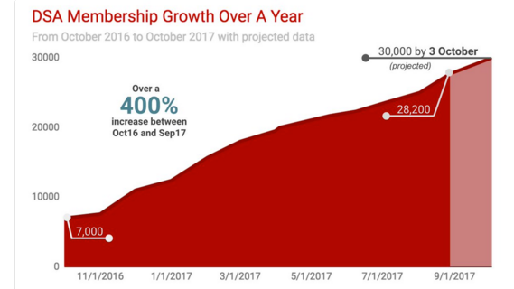 44,000 members of DSA and counting : r/demsocialists