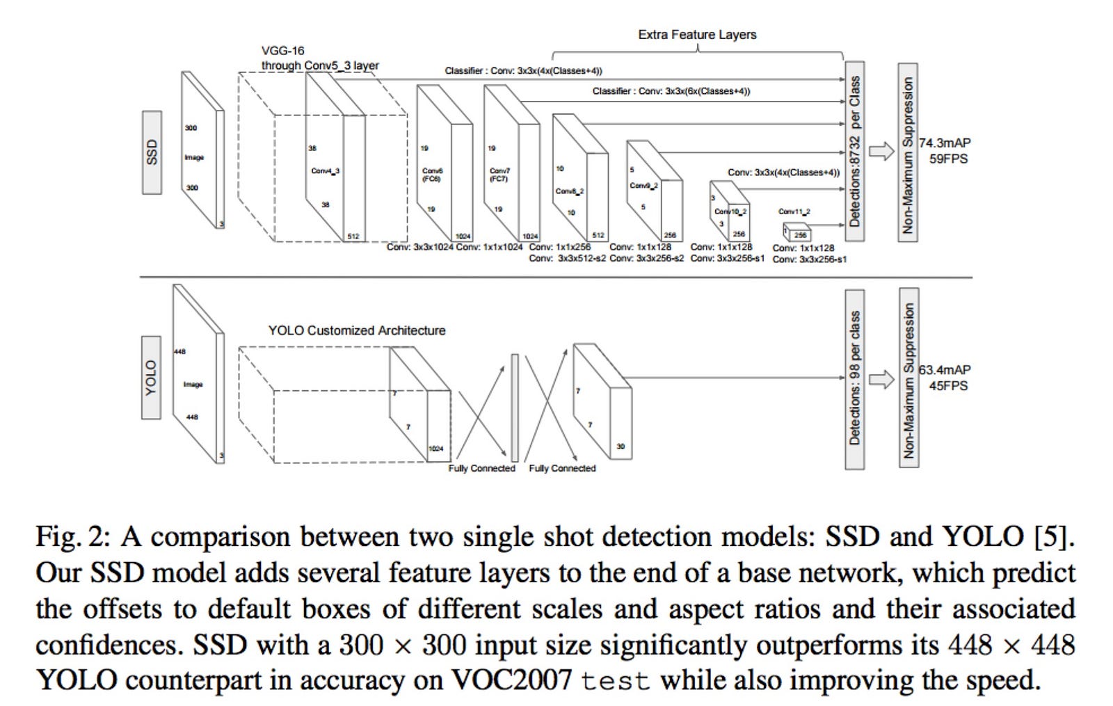 SSD: Single Shot MultiBox Detector explained – Manish Chablani – Medium