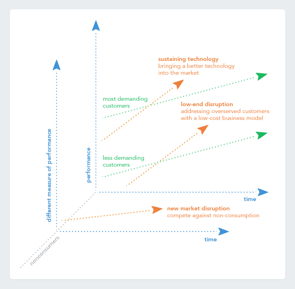 What everyone needs to know about disruption – Inside Intercom – Medium