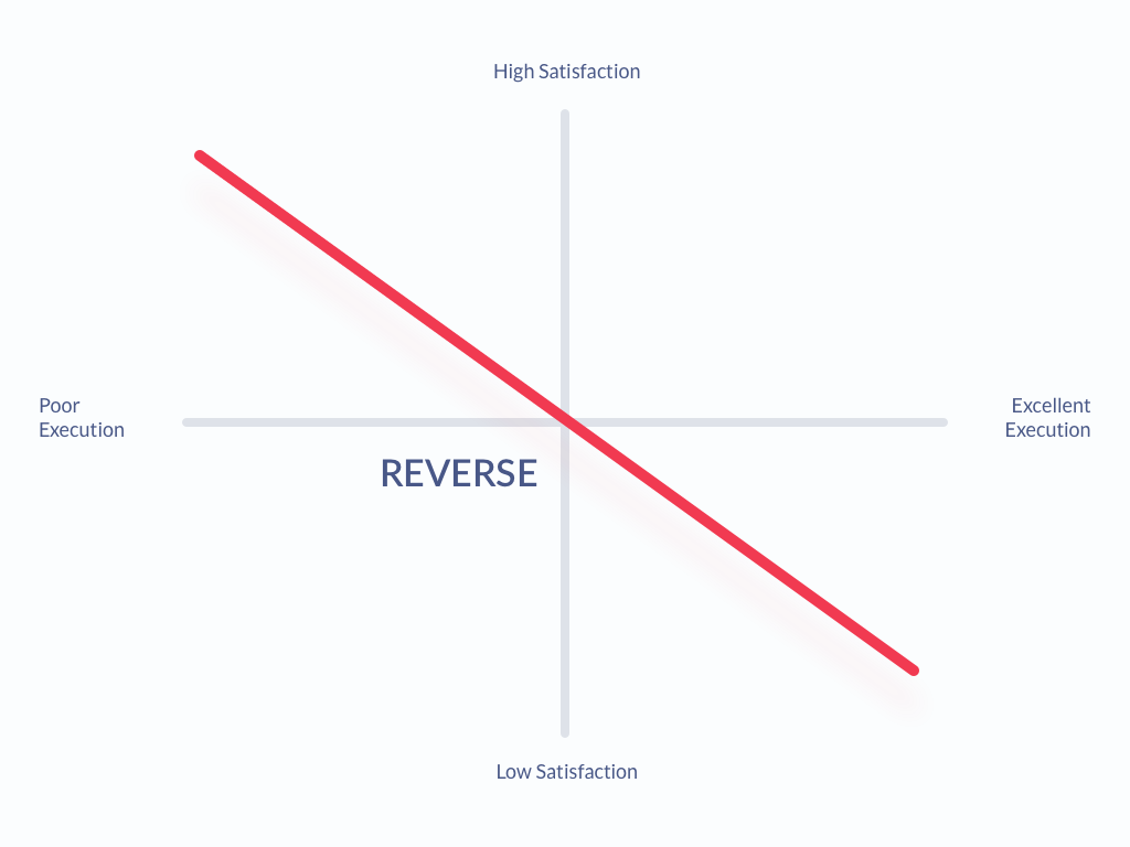 Choosing the Right Features with Kano Model – UX Collective