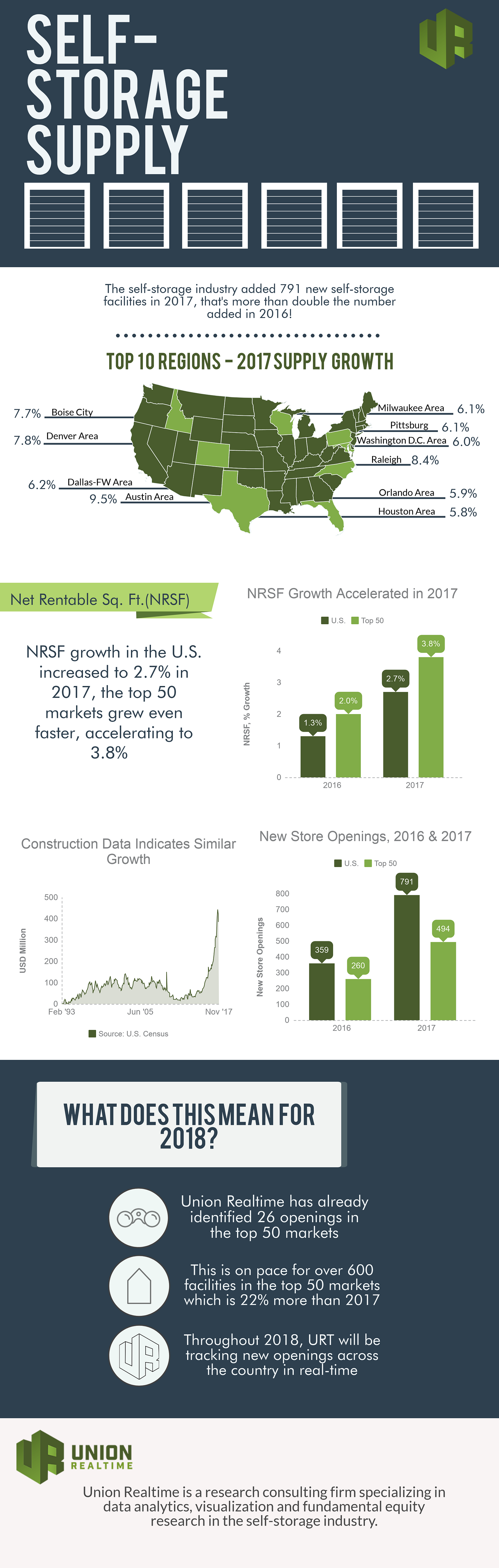 Is Your City Seeing More Self-Storage Supply? – Union Realtime – Medium