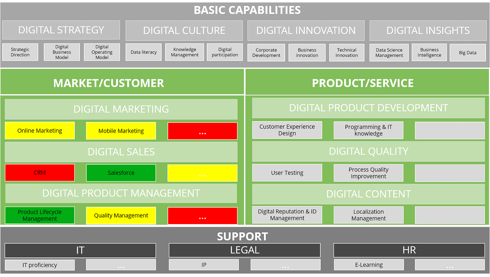 The 5 Elements Of A Digital Operating Model Part 3 Capabilities