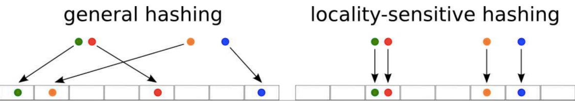 Locality Sensitive Hashing Towards Data Science