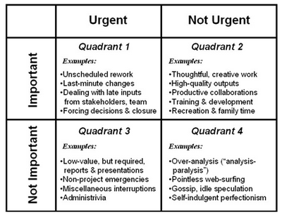 Management lessons from Stephen Covey and applying them to project success