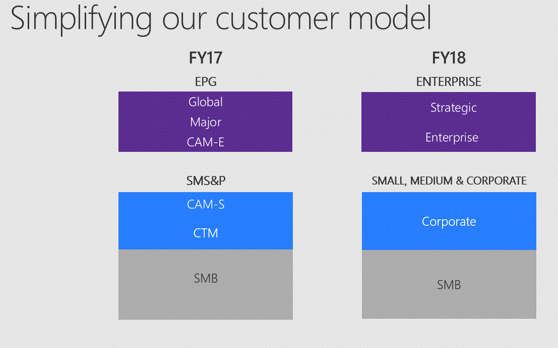 Microsoft’s FY18 commercial sales strategy – Michiel van Vliet – Medium