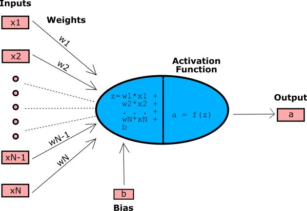 Emulating Logical Gates with a Neural Network – Towards Data Science