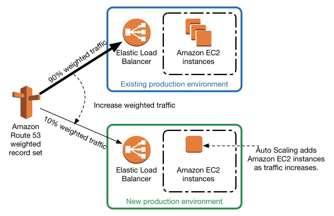 Upgrades Without Tears Part 2 — Blue/Green Deployment Step By Step on AWS