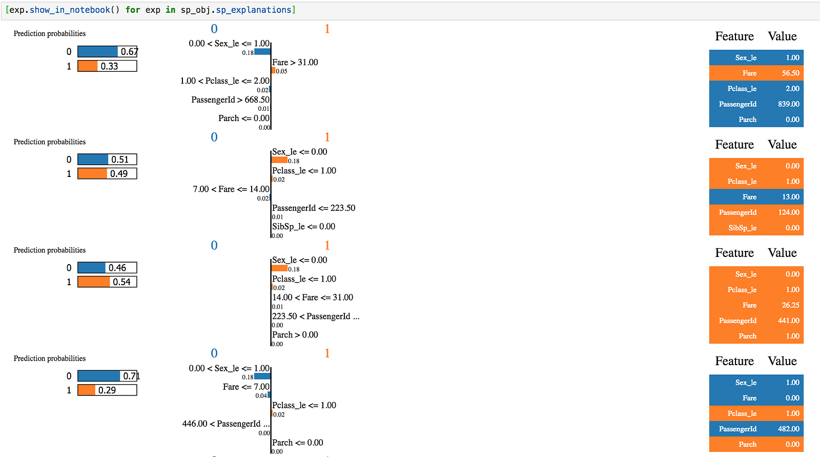 Decrypting your Machine Learning model using LIME – Towards Data Science