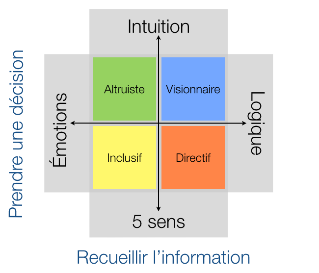 Les types de personnalité – Just1Regard – Medium