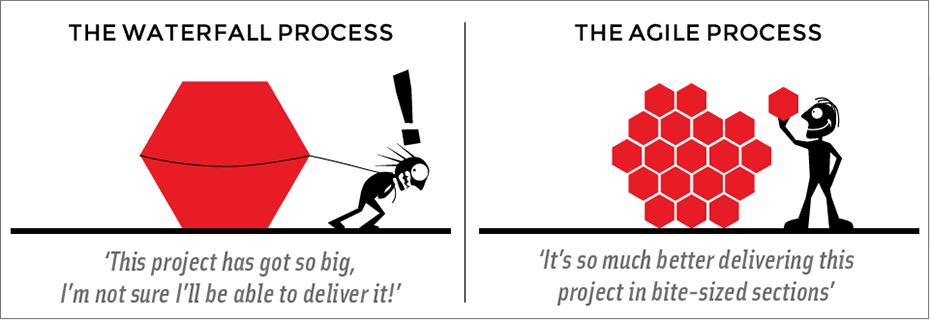 Contrasting the Waterfall Model, Agile, Lean and DevOps