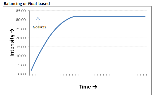 Mental models: Feedback loop – My Investing Life – Medium