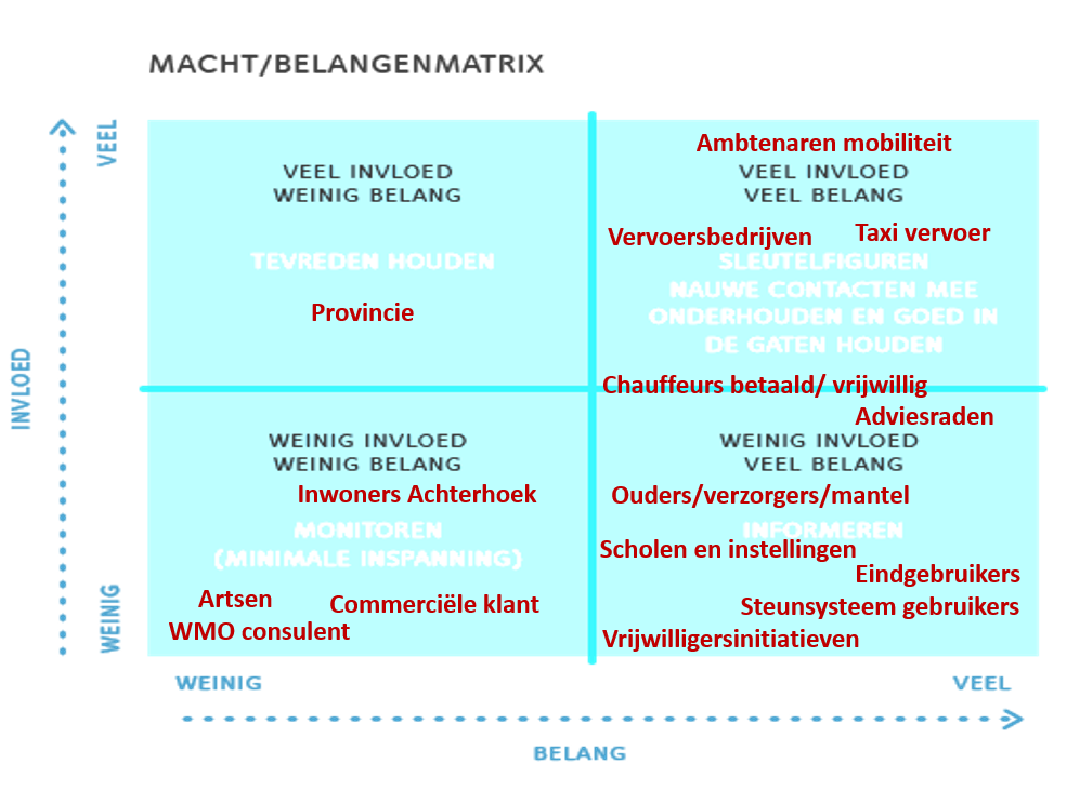 Design proces #2 Empathize – Mobiliteit Achterhoek – Medium