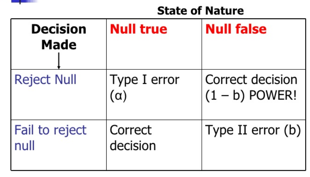 P Value Significant Level And Hypothesis Testing Data Driven Investor Medium