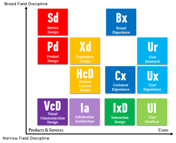 Must Know Disciplines In The Modern Design Tech Universe