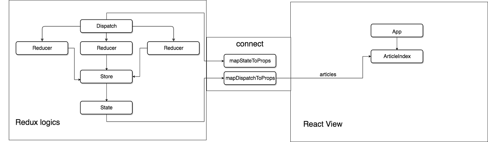 Beginner S Guide To React Redux — How To Start Learning