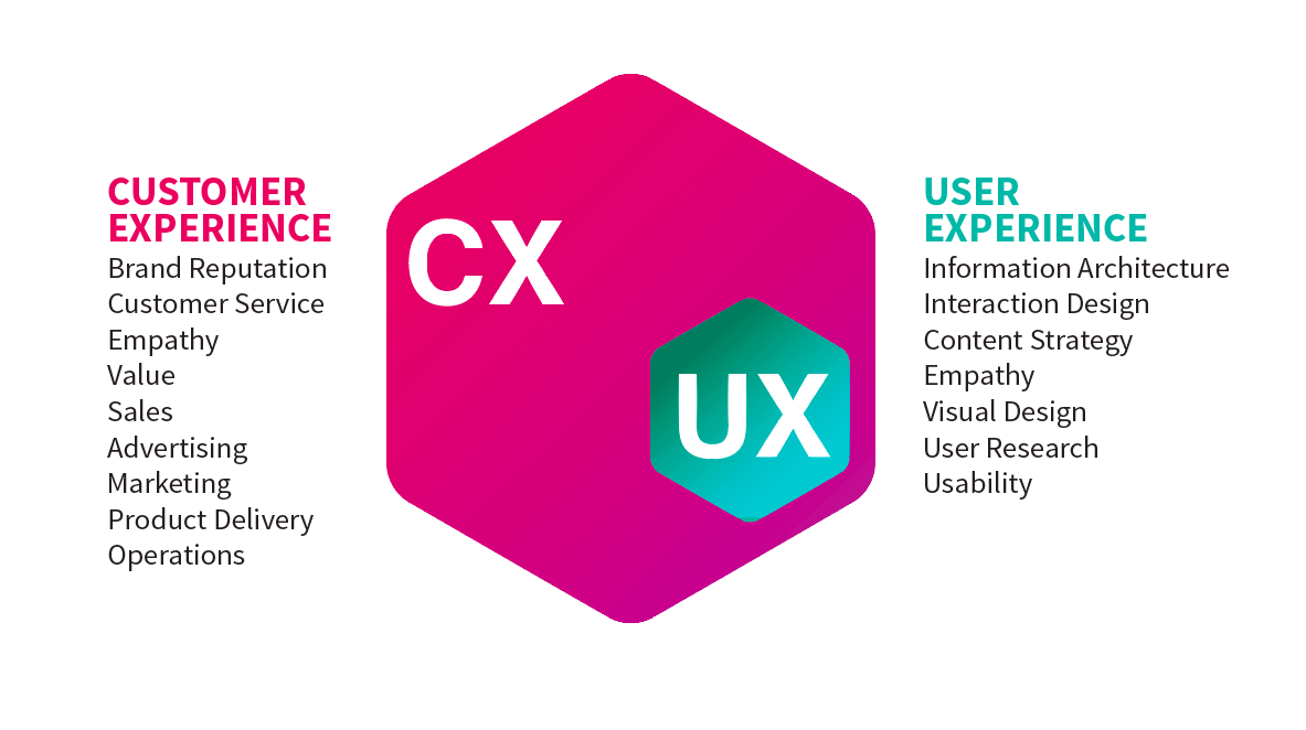 What’s the Dif? UX vs CX – Ishara sunjeewa – Medium