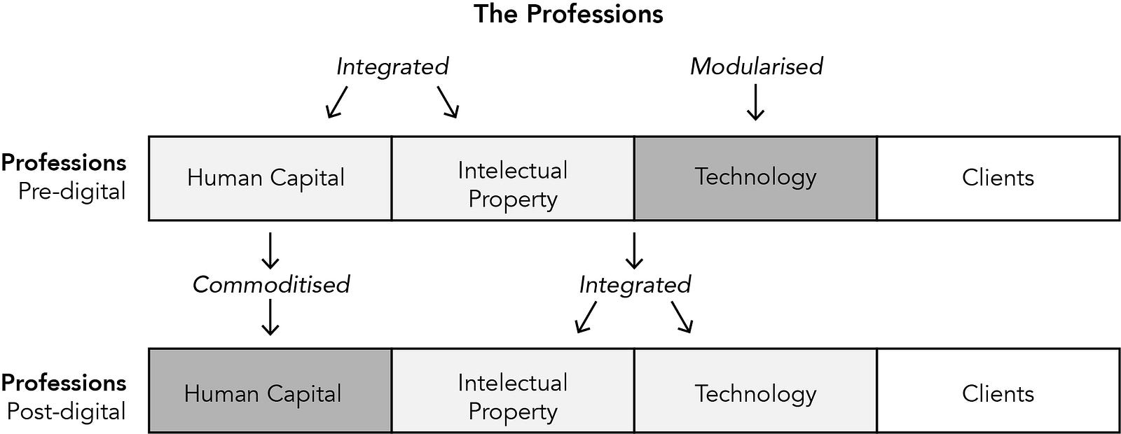 The Professional Services Value Chain Re-cut – Chasing Digital – Medium