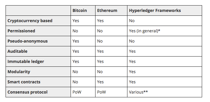 Hyperledger — Chapter 2 | Hyperledger Frameworks & Modules