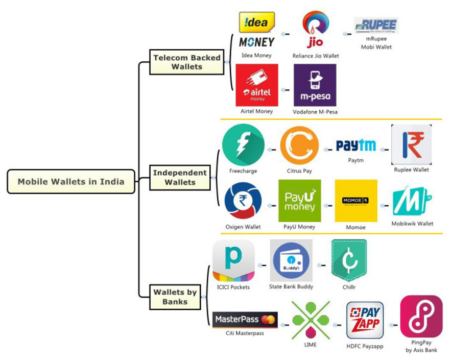 Understanding Product Adoption Lifecycle of Mobile Wallets in India
