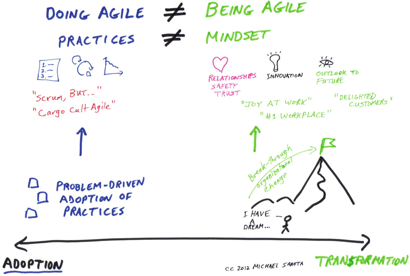 How Being Agile Is Different From Doing Agile – Intersog – Medium
