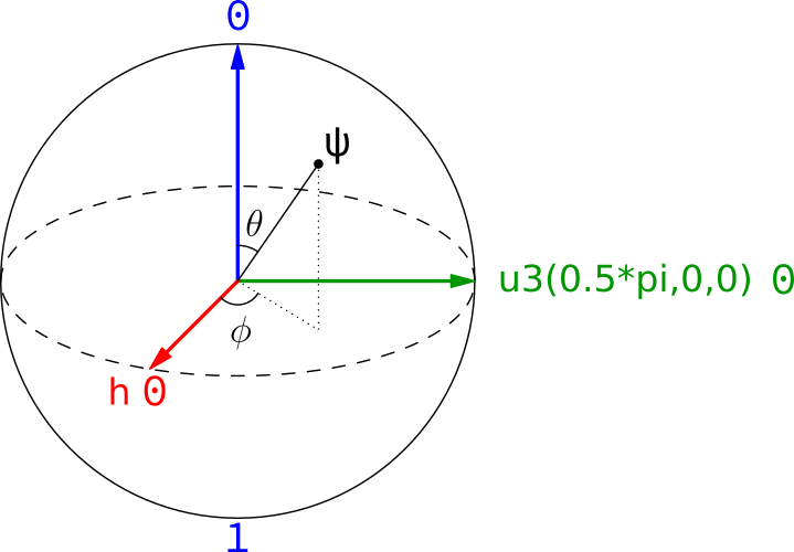 How to program a quantum computer – Dr James Wootton – Medium
