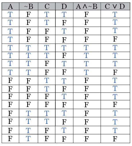 Symbolic Logic With Truth Tables – Math Hacks – Medium