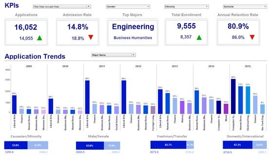 Top 4 Benefits of KPI Dashboards – Arlene Watson – Medium