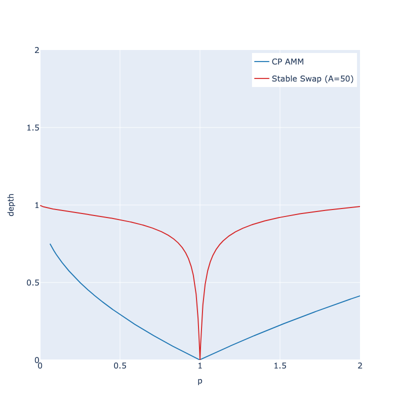Understanding Stable Swap - Kokonut Swap