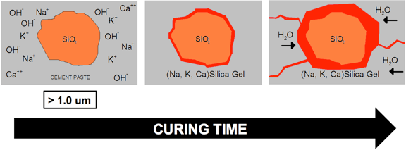 ASR in Concrete — PART 3 – Intelligent Concrete – Medium