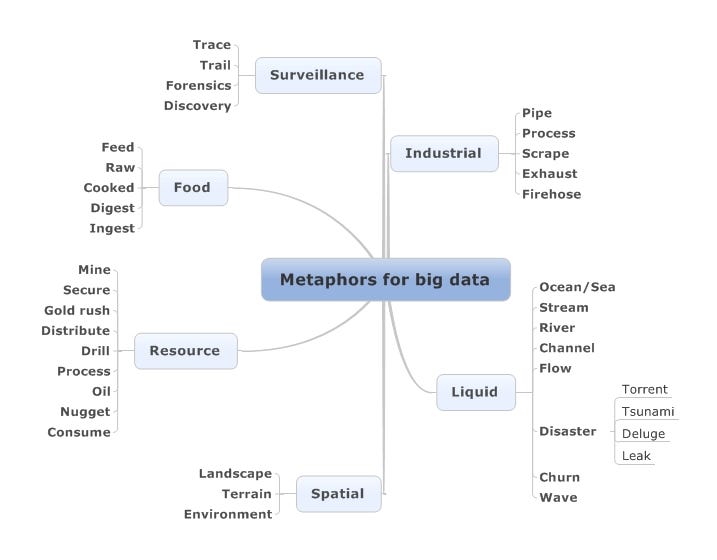 Big Data Metaphors We Live By – Towards Data Science