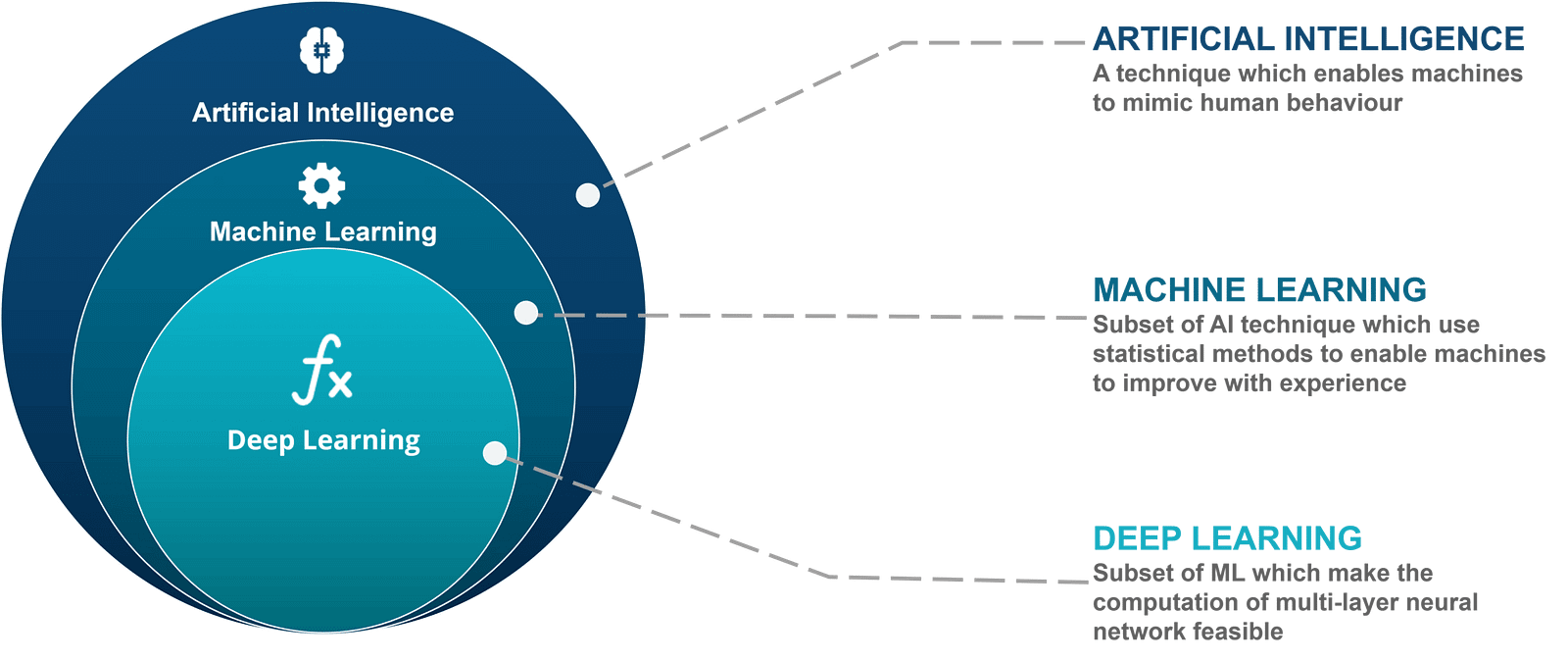 AI Vs Machine Learning Vs Deep Learning Vs Data Science