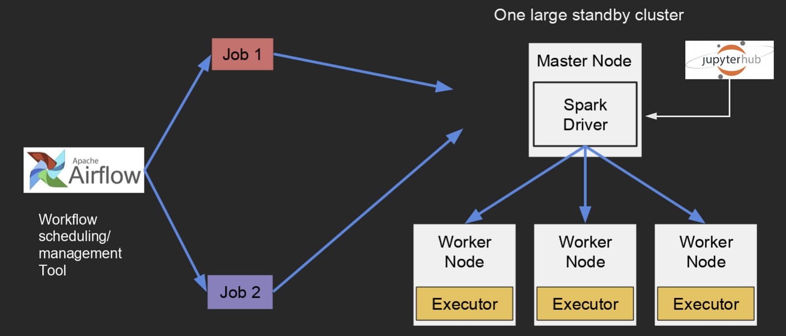 AWS EMR과 Airflow를 이용한 Batch Data Processing | by Min Jo | Medium