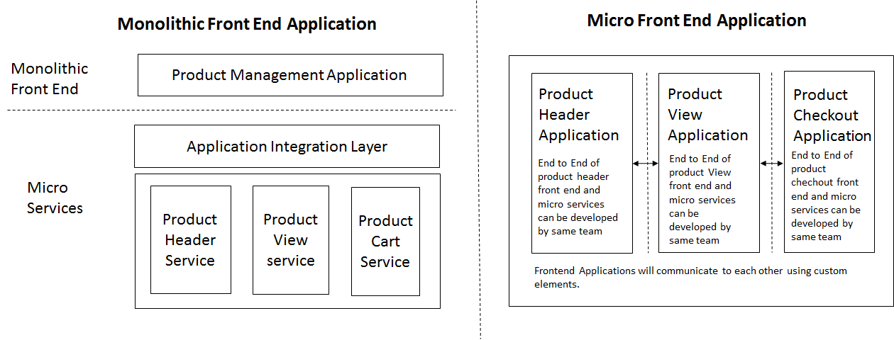 Building micro frontends — angular elements – ITNEXT Building micro frontends — angular elements – ITNEXT