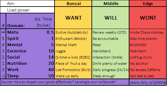 How to target your goals effectively? Leverage your willpower!