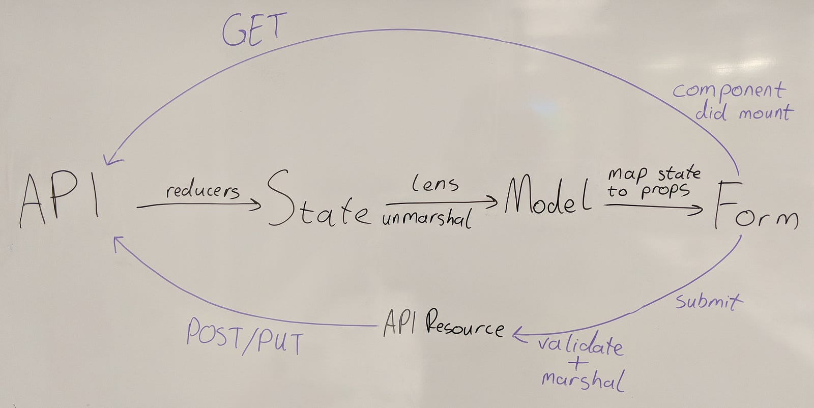 A Guide to Separating State and Form with React and Redux