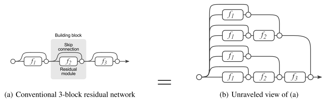 An Overview of ResNet and its Variants – Towards Data Science