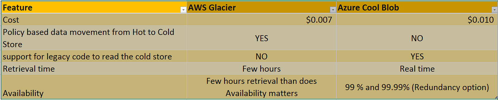 Why Azure Cool Blob Storage may be better than AWS Glacier