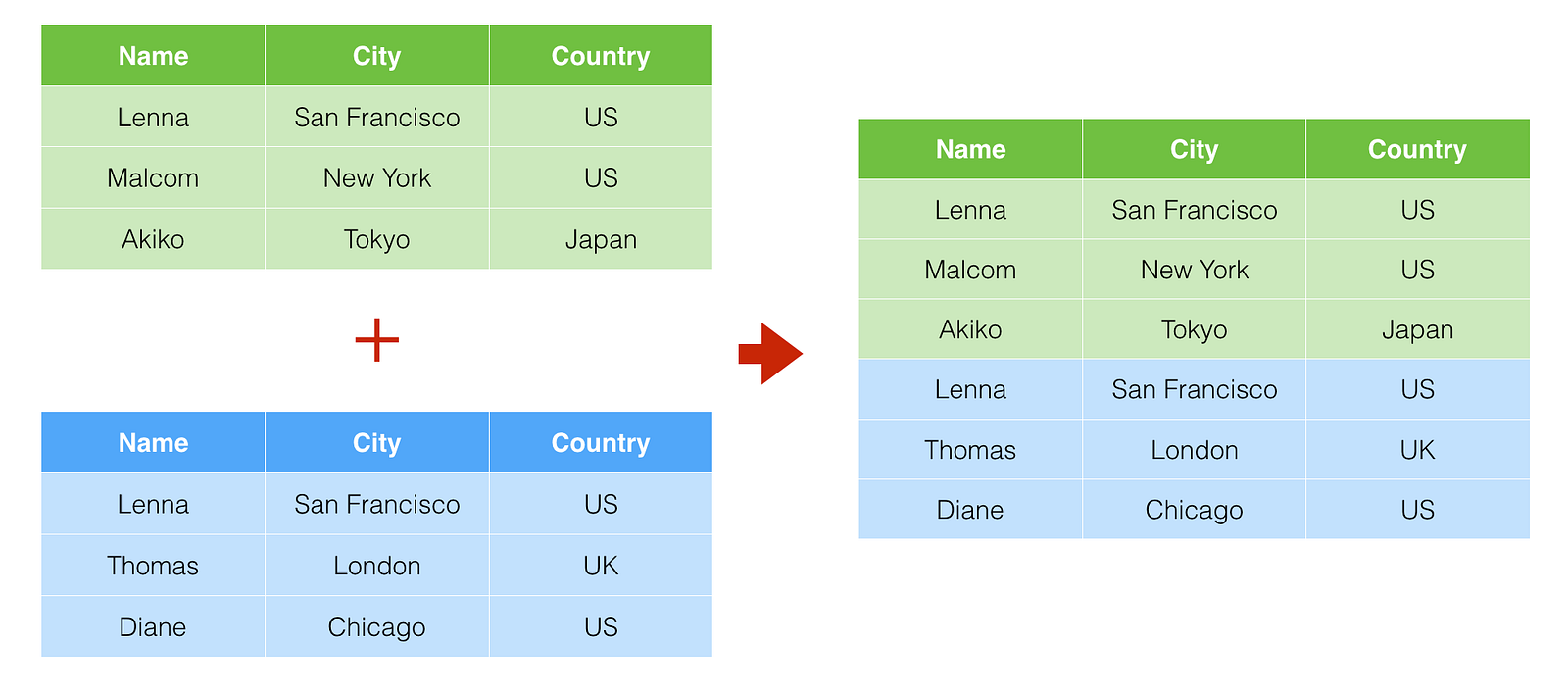 Merging Two Data Frames With Union Or Bind rows Learn Data Science