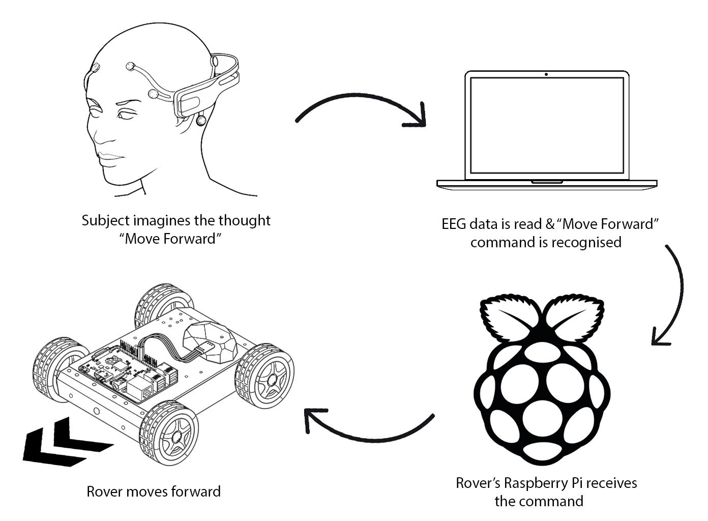 GitHub - prajwalgatti/EEG_Controlled_Rover: A BCI implementation to control a rover with your ...