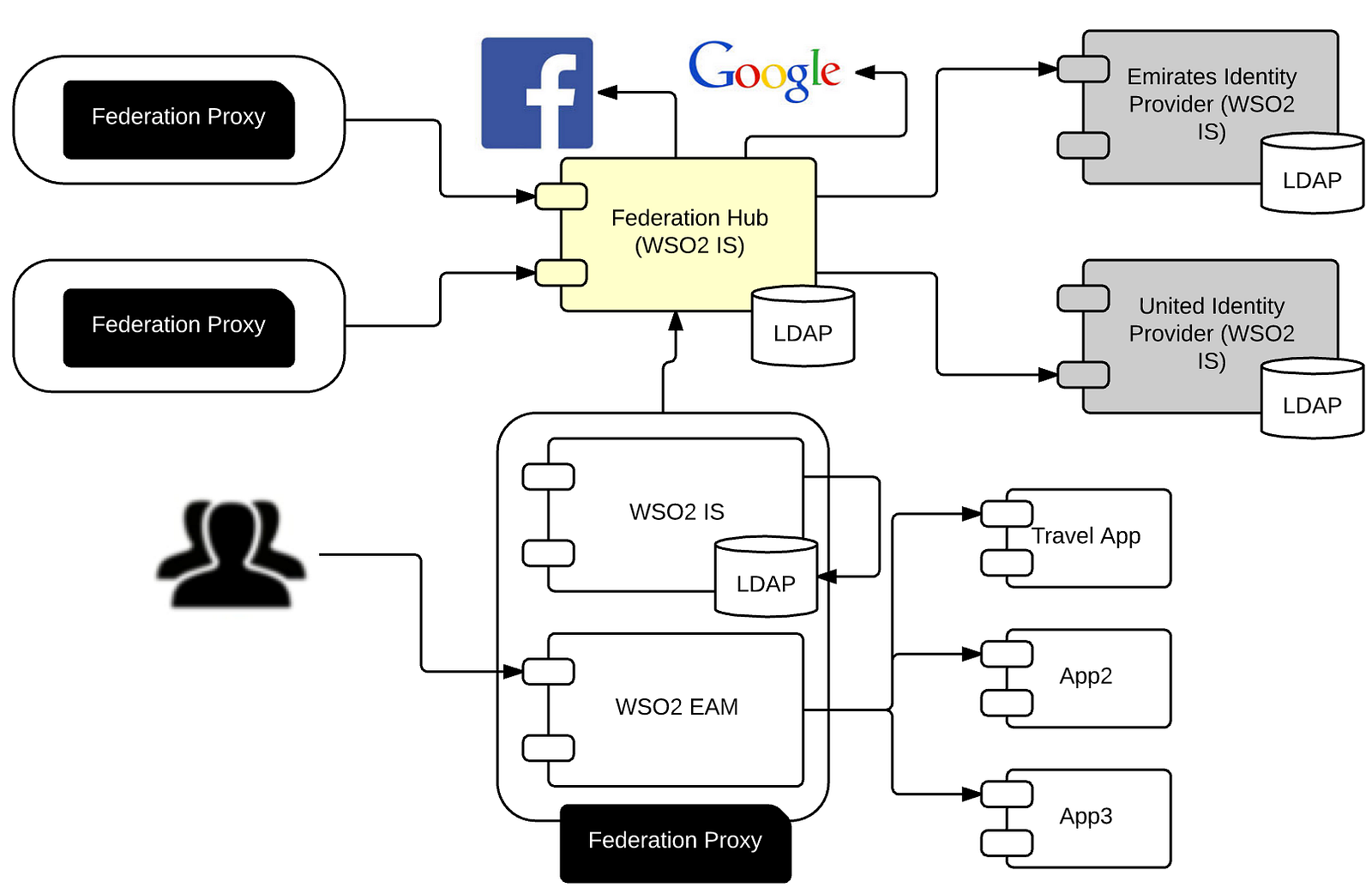 Thirty Solution Patterns with the WSO2 Identity Server