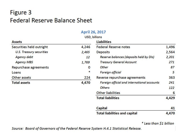 What Might The Fed s Balance Sheet Look Like In The Future What Might The Fed s Balance Sheet Look Like In The Future