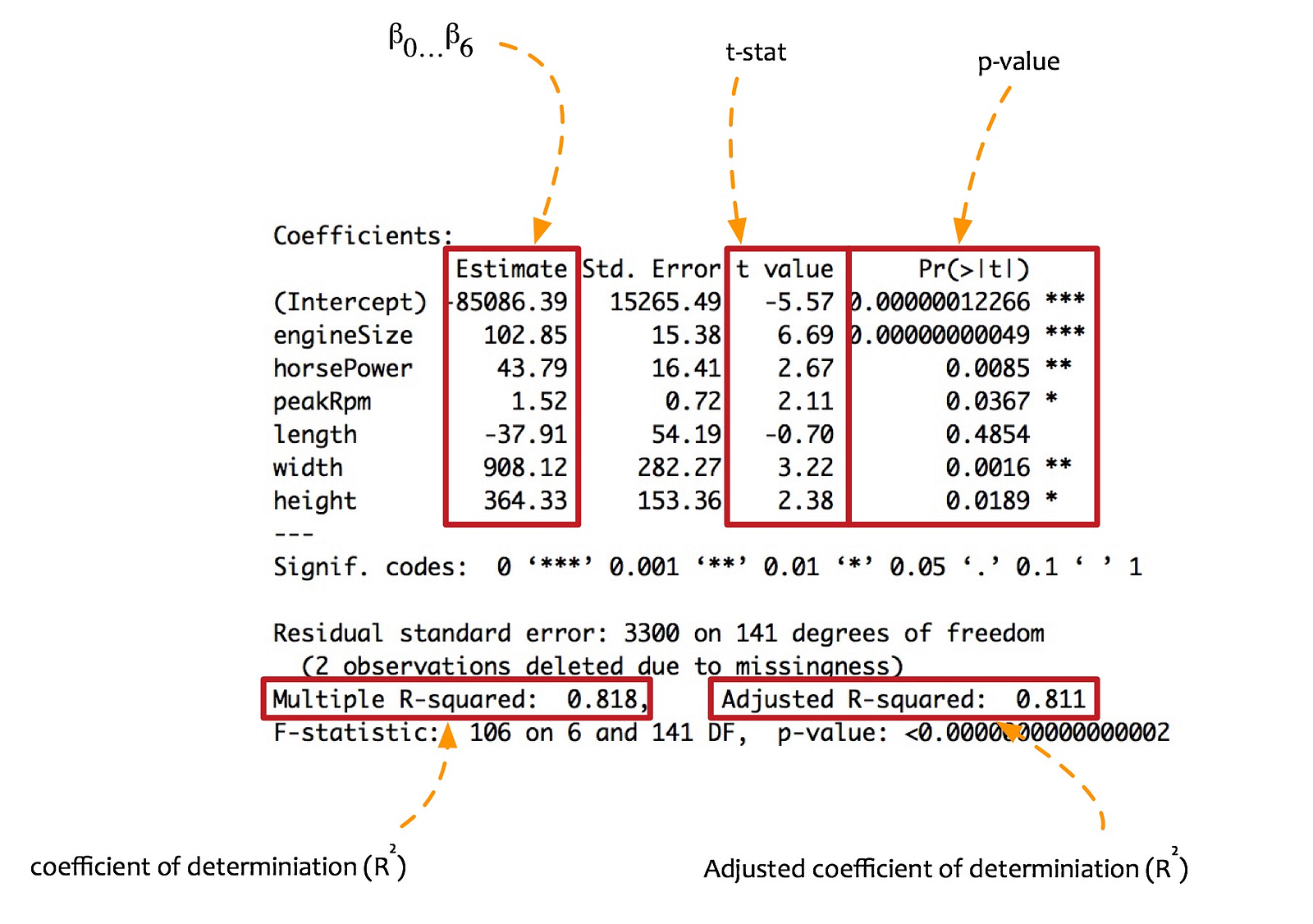 Data Science Simplified Part 5 Multivariate Regression Models