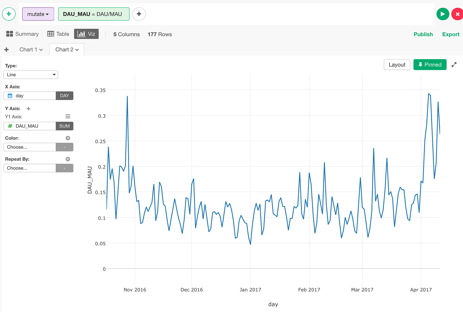Measuring User Engagement with DAU/MAU Ratio with MongoDB Data