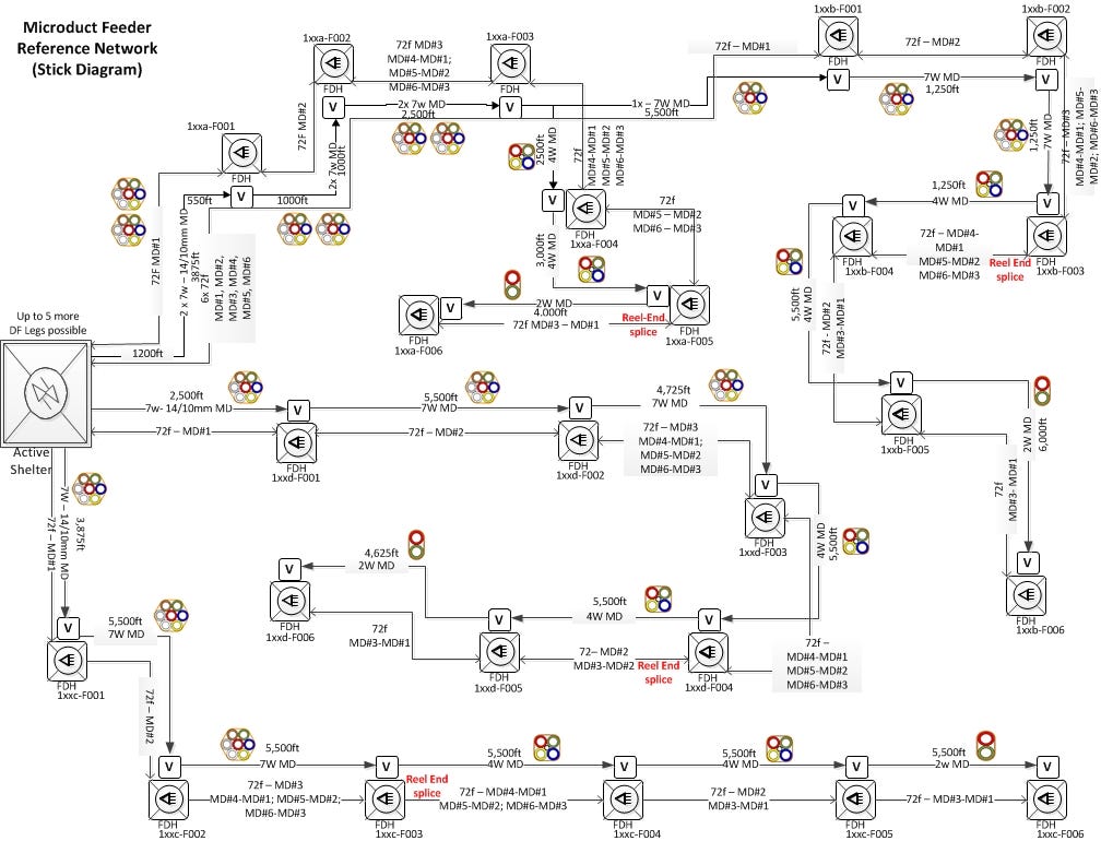 Using Micro-ducts in FTTX Networks – David Rottmayer – Medium