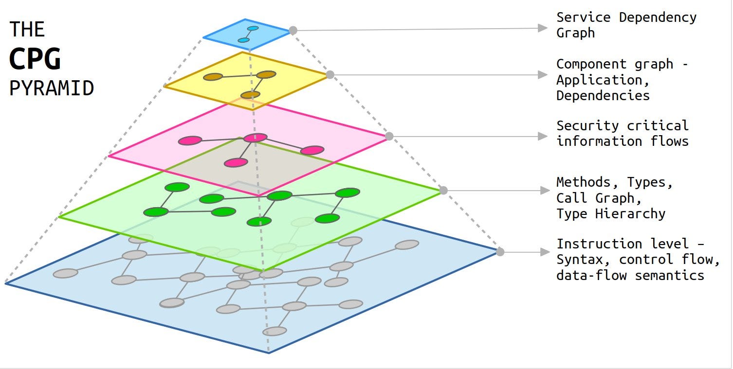 Open-Sourcing the Code Property Graph Specification