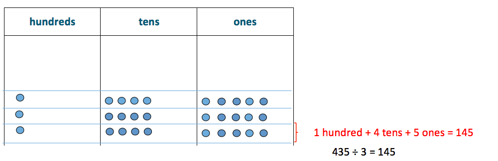 Beyond the Algorithm: Building a Conceptual Understanding of Division